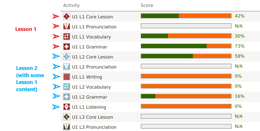 Understanding Learner Curriculum Reports | Rosetta Stone® Support