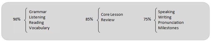 A General Overview of Rosetta Stone Foundations | Rosetta Stone® Support